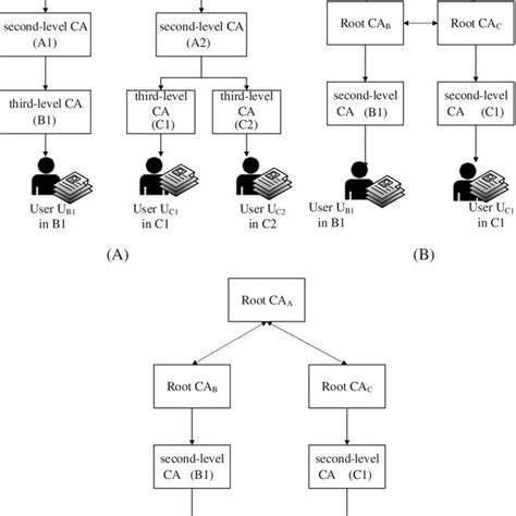Three Structural Models Of Pki³⁷ A The Hierarchical Authentication