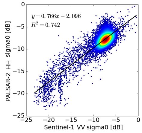 Linear Regression Analysis For Sentinel 1 And Palsar 2 N 10000 The