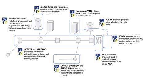 Software Development Lifecycle Sdl Cybersec4europe Cyber Security For Europe