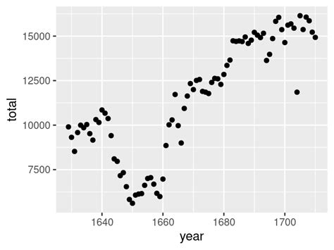 Stat A Grammar Of Graphics