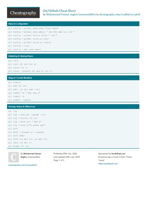 Gitgithub Cheat Sheet By Musmankkh Download Free From Cheatography Cheat