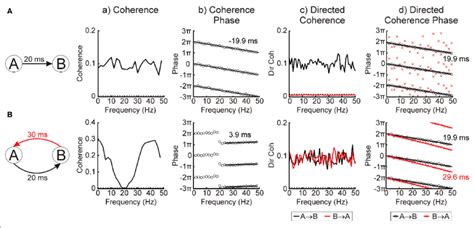 Using Directed Coherence To Determine Bi Directional Coupling And