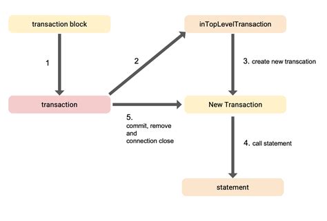 Exposed Deep Dive 1 Database And Transaction By Hungrytech Medium