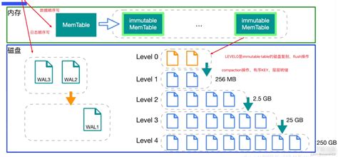 Lsm Tree频繁被写的数据应该放在lsm树的上层还是下层 Csdn博客