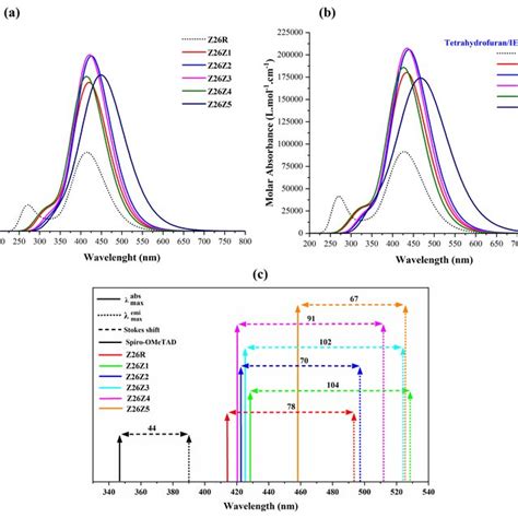 Absorption Spectra Obtained In Gaseous Phase A And Solvent Phase B Download Scientific