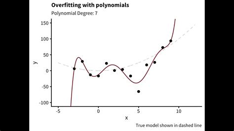 Overfitting In Polynomial Regression Youtube