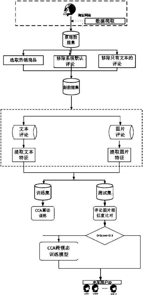A Cross Modal Detection Method For Network Water Army Eureka Patsnap
