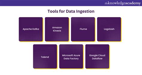 What Is Data Ingestion Types And Benefits