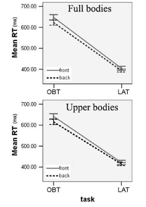 Behavioural Data Behavioural Data During Obt Task And Lateralization