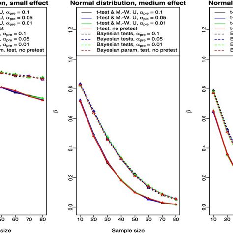 Type Ii Error Rates For Bayesian And Frequentist Two Sample Tests Of
