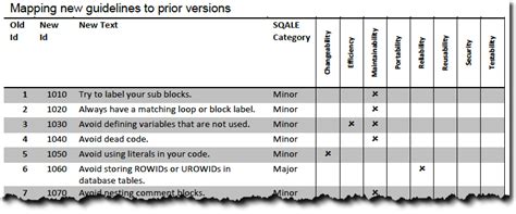 Trivadis Plsql And Sql Coding Guidelines Version 31 Philipp
