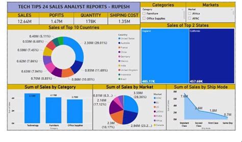 Rupesh Arora On Linkedin Everyone Experience Share Dataset