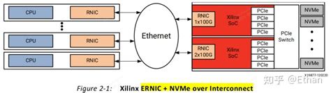 Xilinx Embedded Rdma Enabled Nicernic 知乎