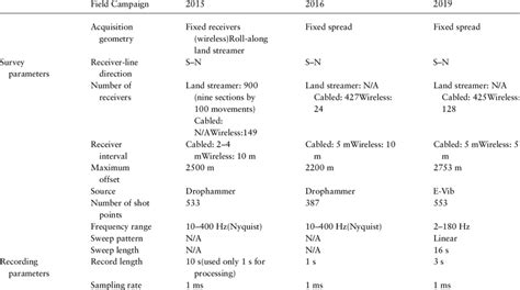 The 2d Seismic Data Acquisition Parameters Of The 2015 And 2016 Download Scientific Diagram