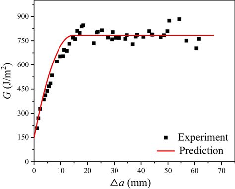 The Predicted R Curve And Comparison With The Experimental Result Of Download Scientific