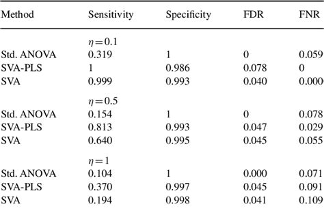 Table 1 From Surrogate Variable Analysis Using Partial Least Squares Sva Pls In Gene