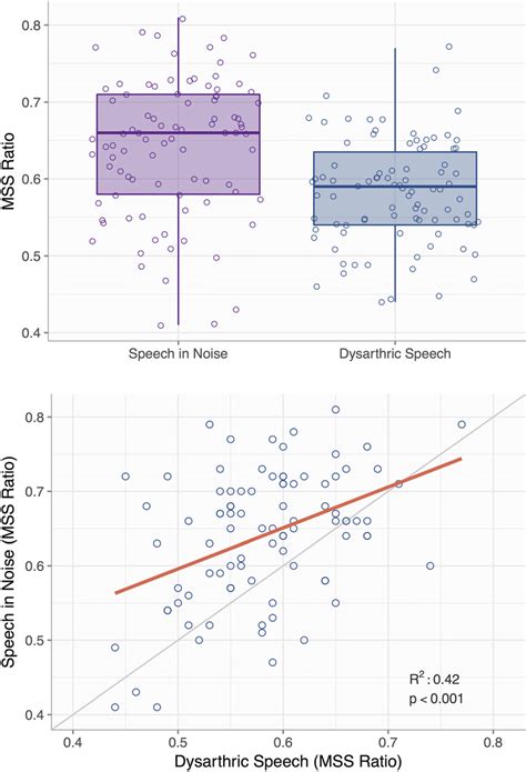 Color Online Adherence To The Mss For Speech In Noise And Dysarthric Download Scientific