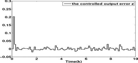 Trajectories Of The Controlled Output Errors Zk With Case 1