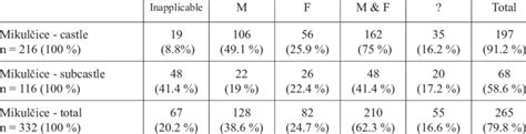 Results Of Primary Sex Diagnosis PSD Of Specimens From The Great Download Table