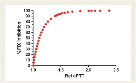 Factor Ix Activity Assay Validation Of A New Kit For The