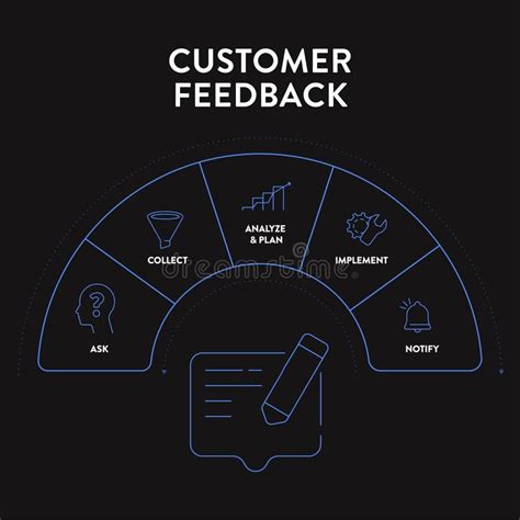 Customer Feedback Loops Strategy Infographic Diagram Presentation Banner Template Has Experience