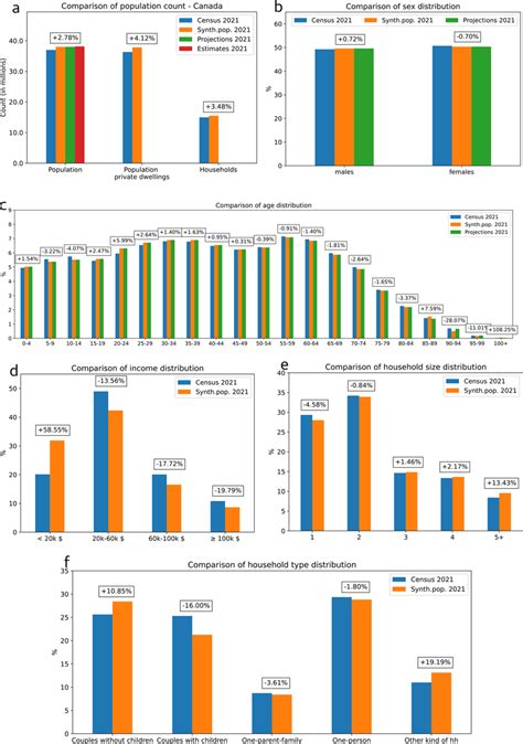 National Level Validation Comparison Of The 2021 Census Population In