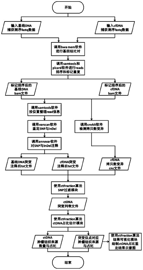 Detection Method And Detection Device For Ctdna Proportion Based On Capture Sequencing Eureka