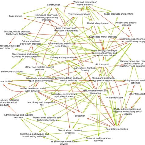 Resultant Value Chain Network That Consists Of Nodes Representing