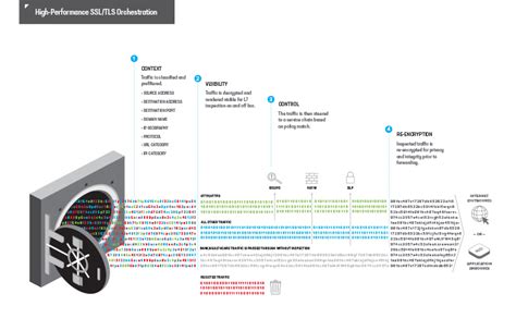 Encrypted Packets And Encrypted Traffic Visibility