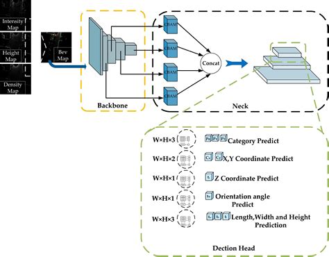 Object Detection Using Yolo Challenges Architectural
