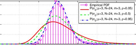Ratio Pdf Of Two Correlated Gamma Random Variables Eq 11 For