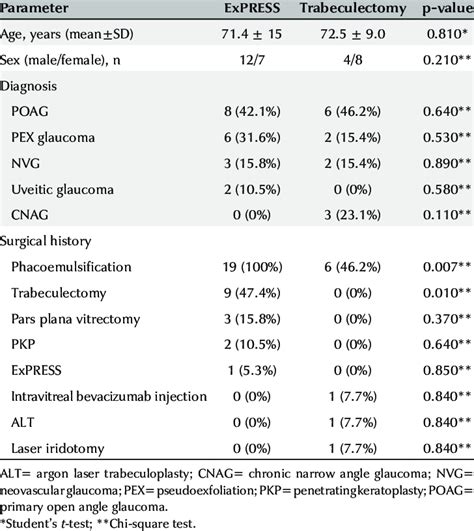 Clinical Characteristics Of Glaucoma Patients Treated With The Express