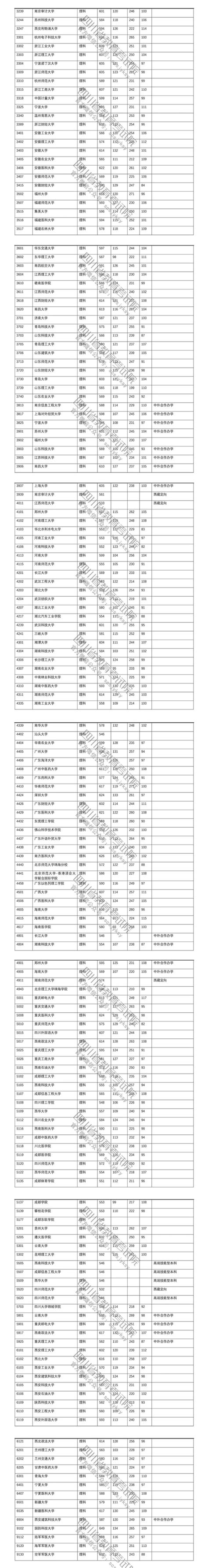 2018四川一本投档分数线理科 大学生必备网