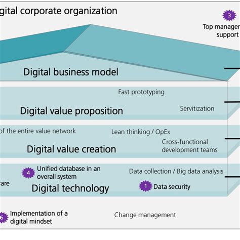 Model Of Digital Transformation Integration Of Dimensions And Critical