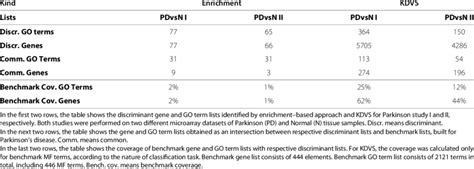 Results Of The Kdvs For Parkinson Disease Study I And Ii Download Table
