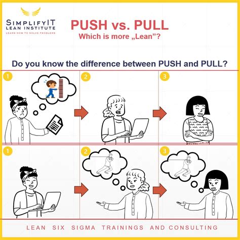 Push Pull Lean Push Pull Push Based Demand Forecast Short