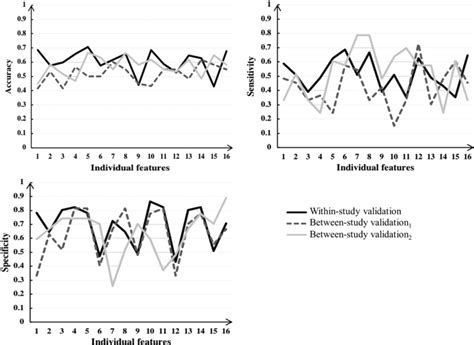 Accuracy Sensitivity And Specificity Based On Individual Features