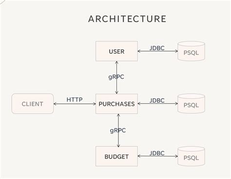 Github Kamathscienceexpense Tracker A Distributed 3 Tier Full Stack