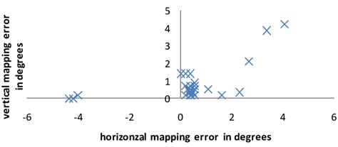 Mapping Errors Of 25 Panoramas Download Scientific Diagram