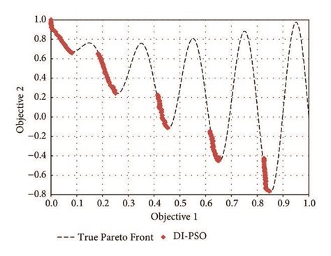 Pareto Front Obtained For Zdt3 Test Case Download Scientific Diagram