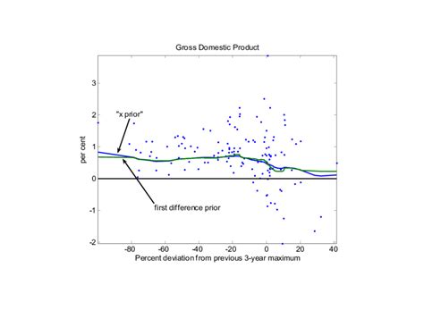 Non Parametric Regression Lines For X Prior And First Difference Prior