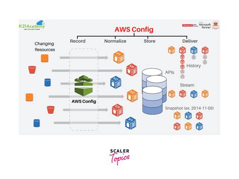 Aws Config Scaler Topics