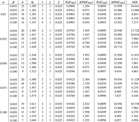 Optimal Parameters Of Sksp R Sampling Plan Based On Cpm With Cpql Download Scientific Diagram