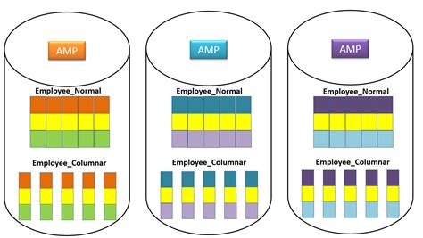 Teradata Wiki Columnar