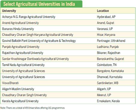 How To Collect The Notes For All Subjects Of BSc Agriculture