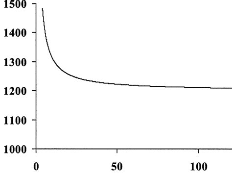 The Exercise Intensity Duration Relationship For Intensities Equal To Download Scientific