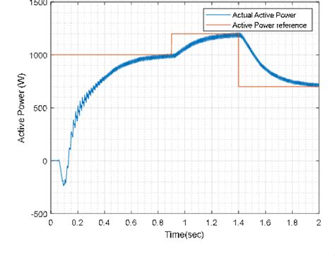 Figure 12 From Modified Andronov Hopf Oscillator Voltage Control For Single Phase Grid Forming