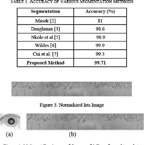 Figure 3 From Cancelable Iris Biometrics Based On Data Hiding Schemes