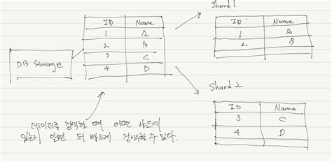 Db 샤딩 클러스터링 레플리케이션 5 Sh