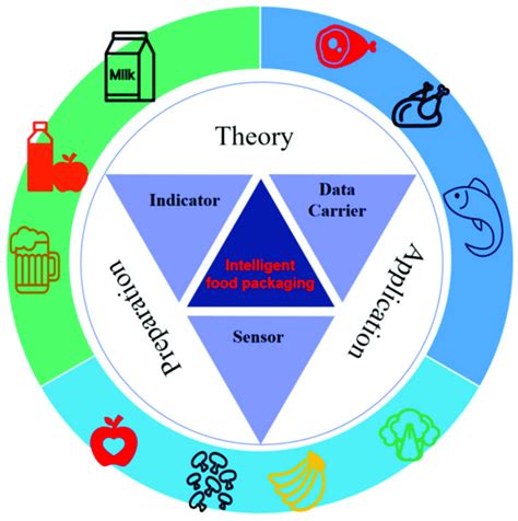 Framework Of Intelligent Food Packaging Indicators For Monitoring Food